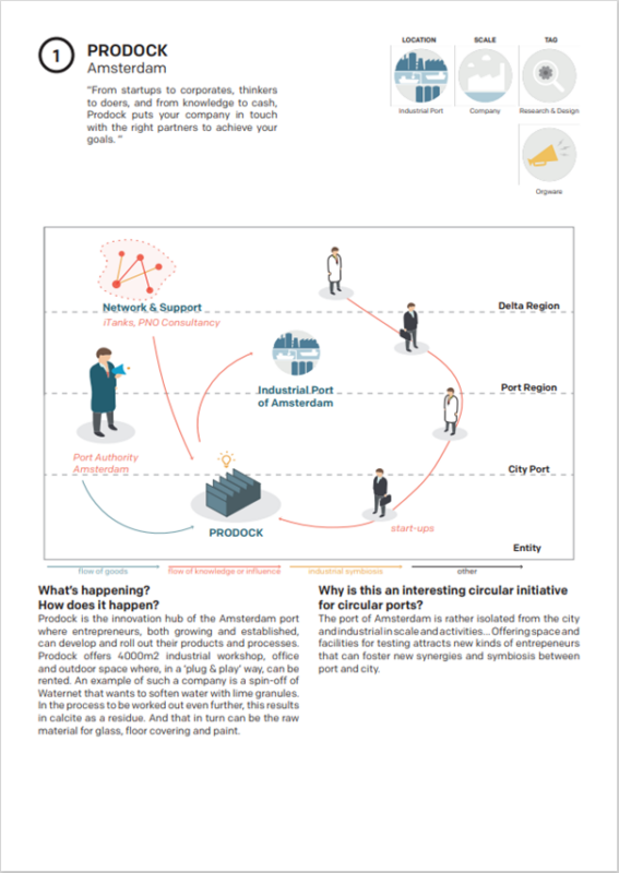 Innovation hub Prodock 2.0 - Circular Flanders